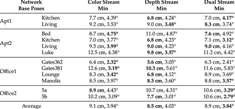 median translation error cm and rotation error ° for different
