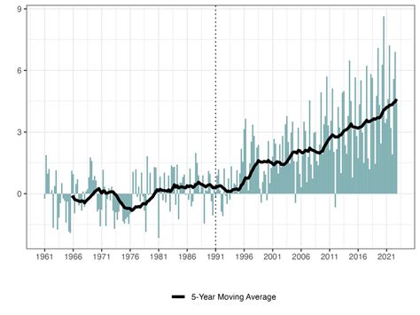5 Iberian Peninsula Seasonal 5 Year Moving Average Standardised