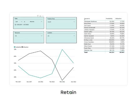 Resource Utilisation Optimising For People Not Just Numbers Retain