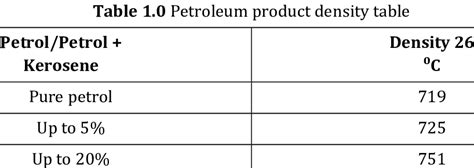 0 Shows The Standard Density Table For The Density Of Petrol And Other