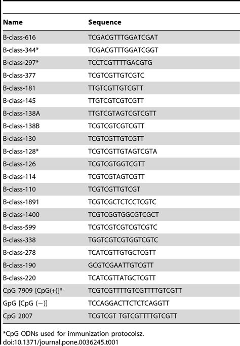 Sequences Of Synthesized Cpg Oligonucleotide Download Table
