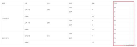 el table合并单元格 安静的女汉纸 博客园