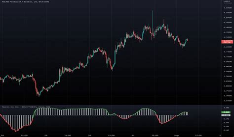 Normalized Correlation Coefficient — Indicator By Leafalgo — Tradingview