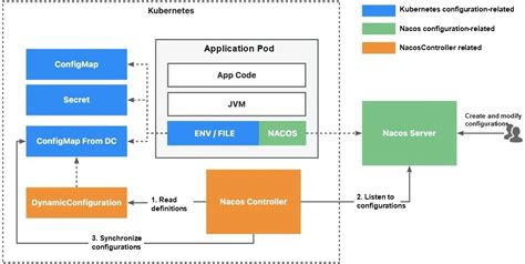 Evolution Of Nacos In The Cloud Native Architecture Alibaba Cloud Community