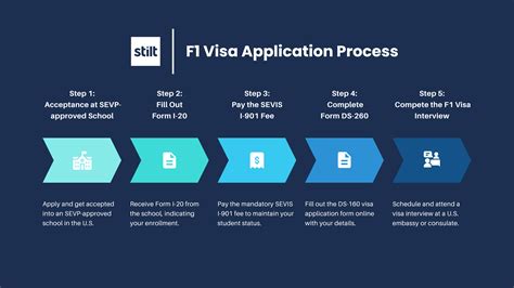 F 1 Visas Explained Requirements Application And Interview [2024]