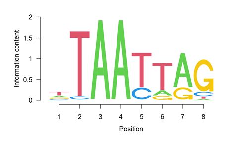 Transcription Factor Seqlogo Plot — Seqlogoplot • Linkage