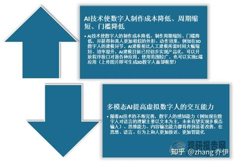 数字人数智人调研报告 知乎