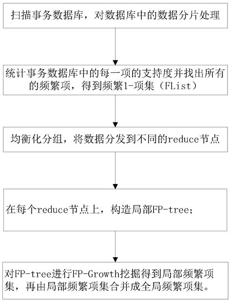 Improved Fp Growth Data Mining Method Based On Hadoop Eureka Patsnap