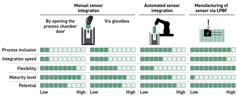 smart sensor integrated parts by additive manufacturing
