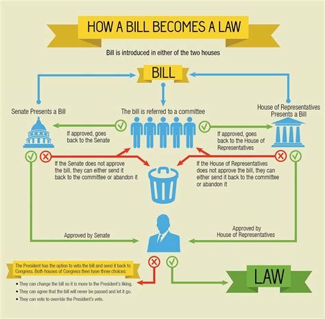How A Bill Becomas A Law Soul3d
