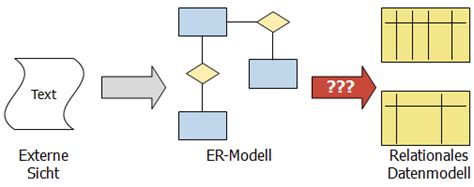 Inf Schule Entwurf Von Datenbanken Vom Er Zum Relationalen Datenmodell