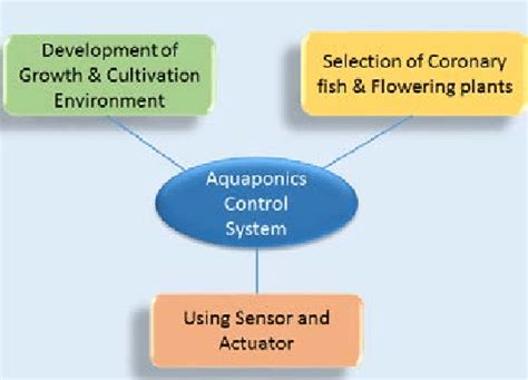 Problem Decomposition Download Scientific Diagram
