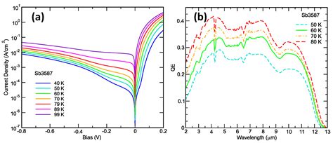 Complementary Barrier Infrared Detector Architecture For Long Wavelength Infrared Inasinassb