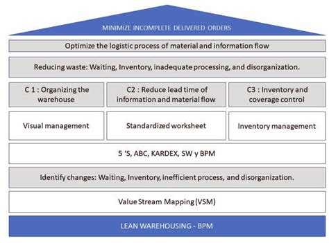 Integrated Lean Warehousing Bpm Model Download Scientific Diagram