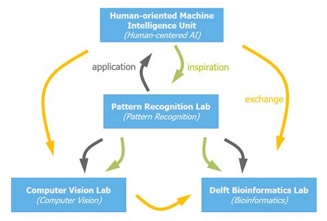 Pattern Recognition And Bioinformatics