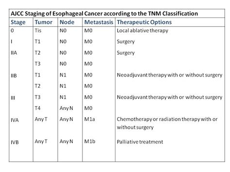 Esophageal Cancer Staging