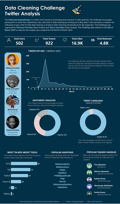 Data Challenge Space Datachallengesp Twitter