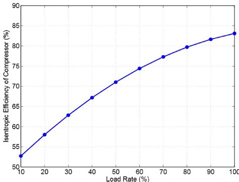 A 3 Isentropic Efficiency Of The Compressors As A Function