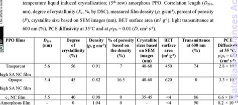 Characterization Of Nc Ppo Form Films As Obtained By Carvone Induced