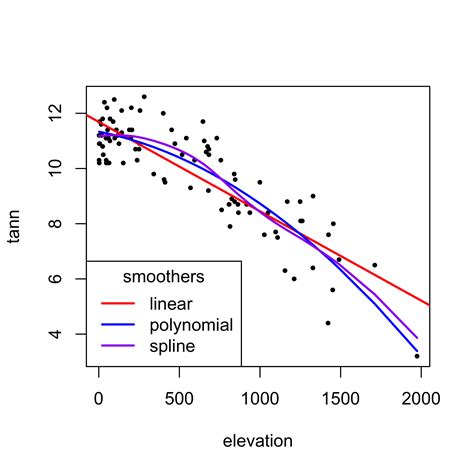 Nonparametric Regression