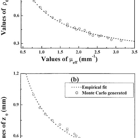 A Typical Fit Of Eff To The Empirical Equation A 0 Eff Exi A1