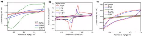 Electrochemical Behaviour Of Edl Based Composites Cyclic Voltammetric