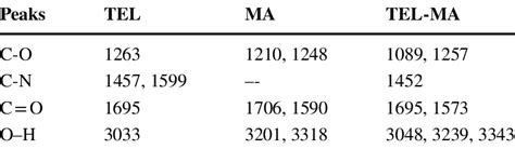 Major Peaks Obtained In The Ftir Spectra Of Tel Ma And Tel Ma