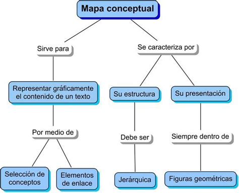 17 Best Images About Mapas Mentales Y Mapas Conceptuales On Pinterest