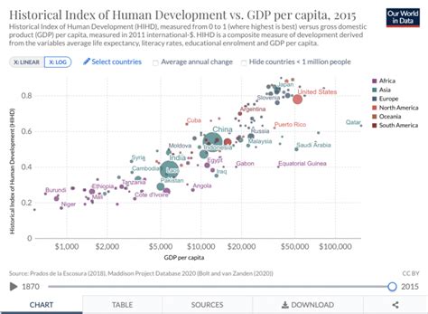 Global Overview Of The Human Development Index Report 2015