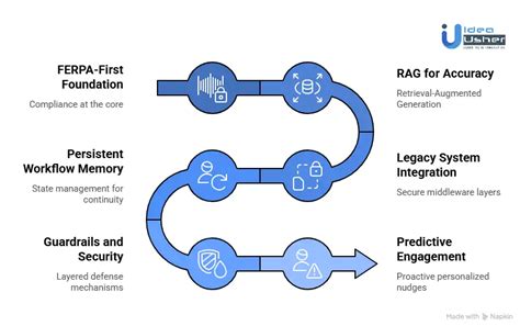 How To Build An Ai Administrative Agent For Universities
