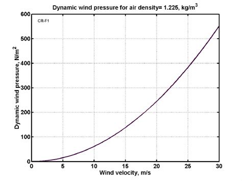 Wind Dynamic Pressure Via Wind Speed Download Scientific Diagram