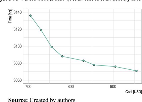 Figure 10 From A Multiobjective Mathematical Model For A Humanitarian Logistics Multimodal