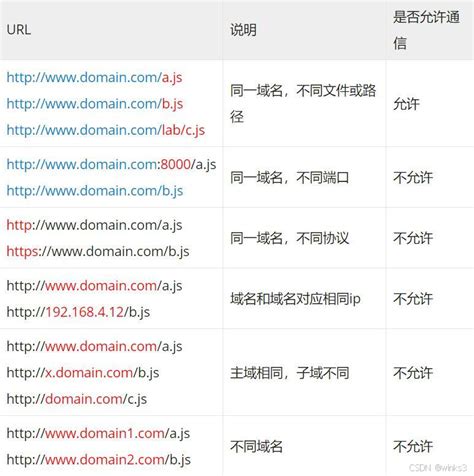 跨域问题怎么解决 浏览器跨域提示 csdn博客