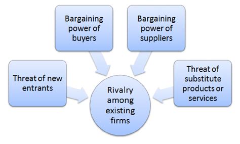 Porters Five Forces Download Scientific Diagram