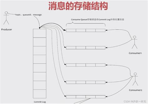 云原生中间件rocketmq 核心原理之消息存储结构解析 腾讯云开发者社区 腾讯云