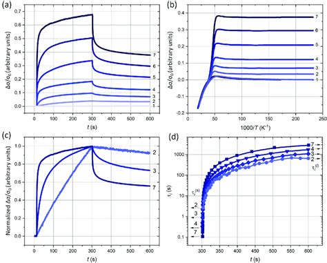 Persistent Photoconductivity Kinetics Of Pb 1Àx Sn X Tein Films A