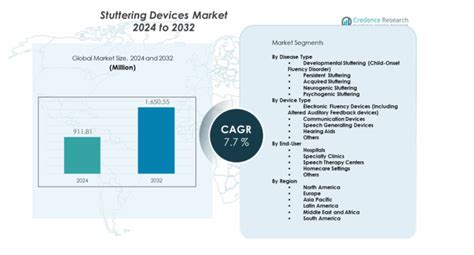 Stuttering Devices Market Size Trends Share And Forecast 2032