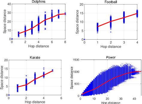 figure 2 from graph embedding based on euclidean distance matrix and