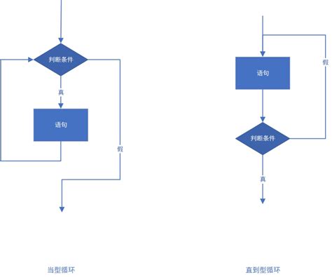 关于程序流程图中条件结构和循环结构的思考 Lianqid 博客园