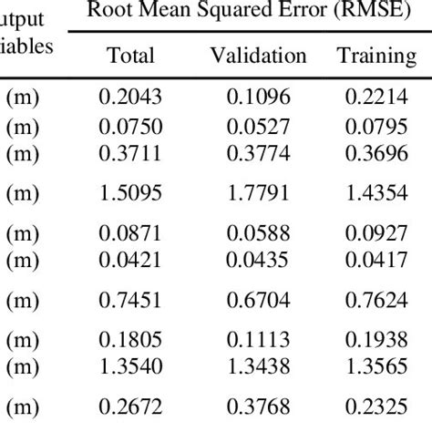 Values Obtained From Different Combinations Of Sensitivity Analysis Of