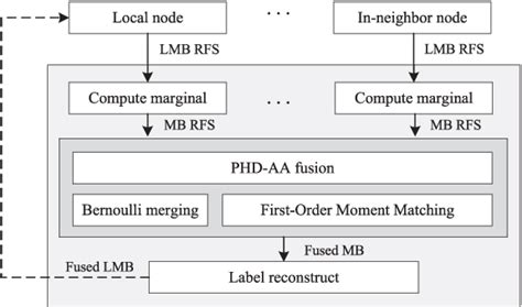 Figure 1 From Distributed Fusion Of Labeled Multi Bernoulli Filters Based On Arithmetic Average
