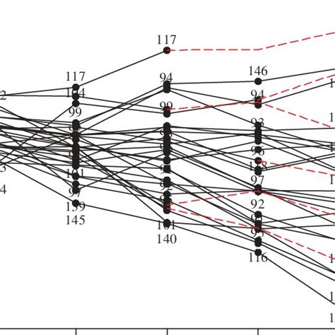 Example 1 Simulated Data Trajectories Before Dropout Solid Lines And Download Scientific
