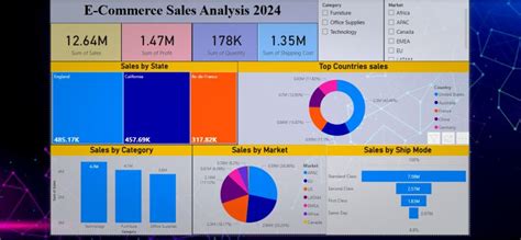 ayush kumar panda on linkedin powerbi dataanalytics ecommerce datavisualization
