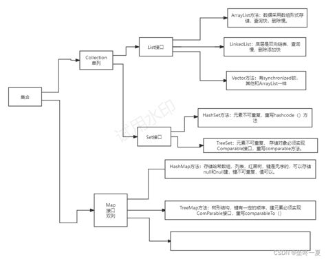 Java集合 Csdn博客