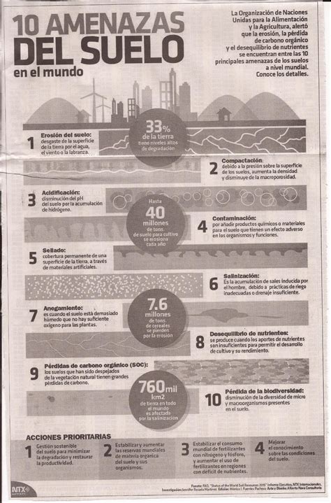 Amenazas Del Suelo En El Mundo