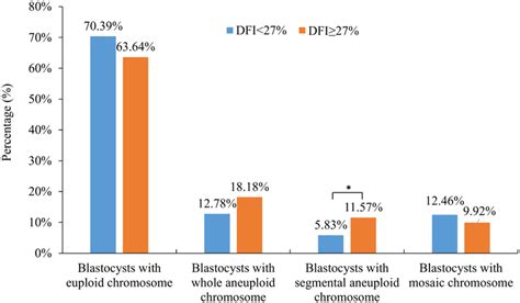 The Proportions Of Blastocysts With Euploidy And Chromosomal