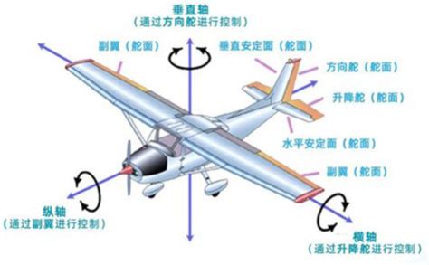 一文读懂人类历史上的航空器，从莱特兄弟到喷气式飞机 知乎