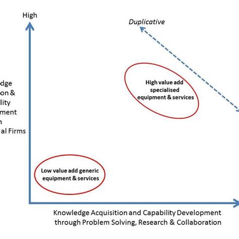 1 Mechanisms Of Capability Development Download Scientific Diagram