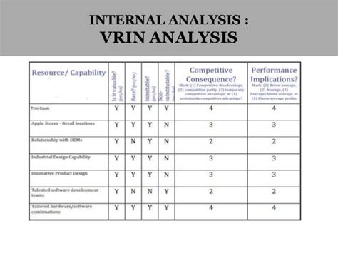 Strategic Analysis Of Apple