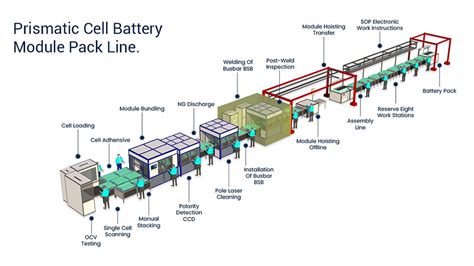 Battery Pack Assembly From Cells To Power Packs